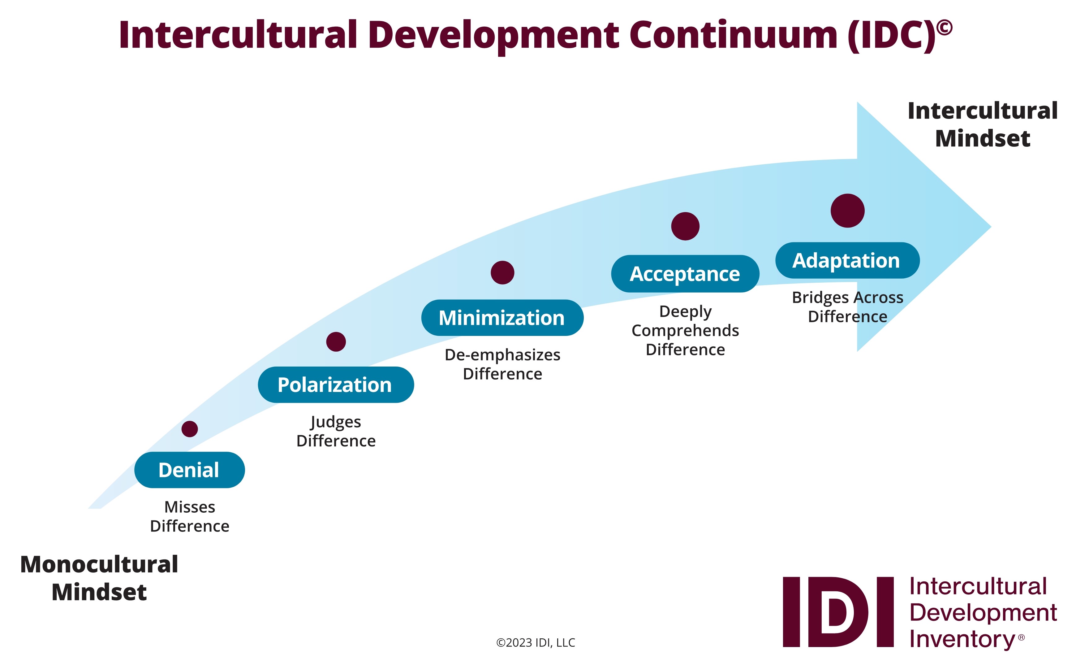 Intercultural Training – Somatic Education